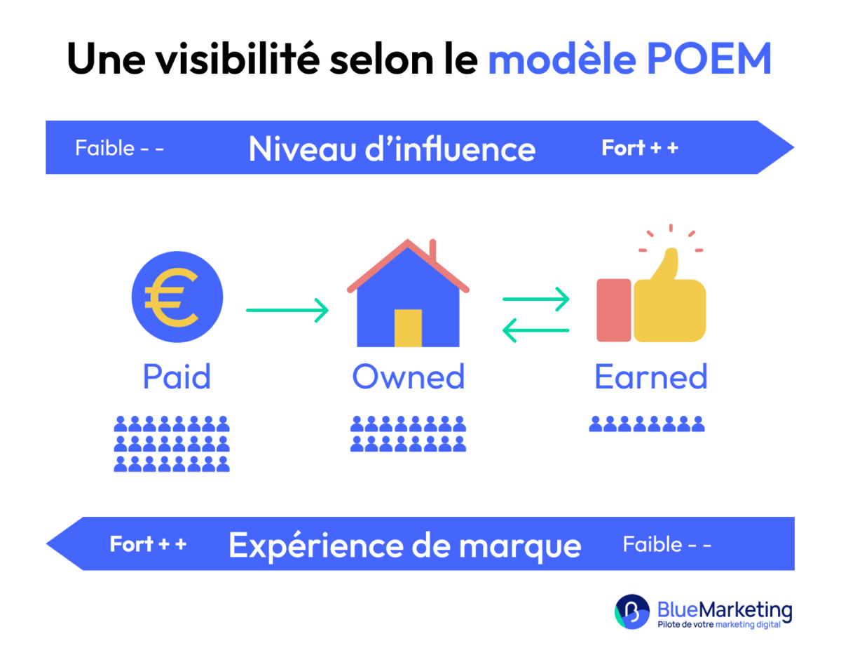 Comment doper votre visibilité sur le web via le modèle POEM