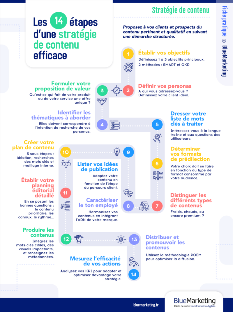 Stratégie de contenu : le guide ultime en 14 étapes - BlueMarketing
